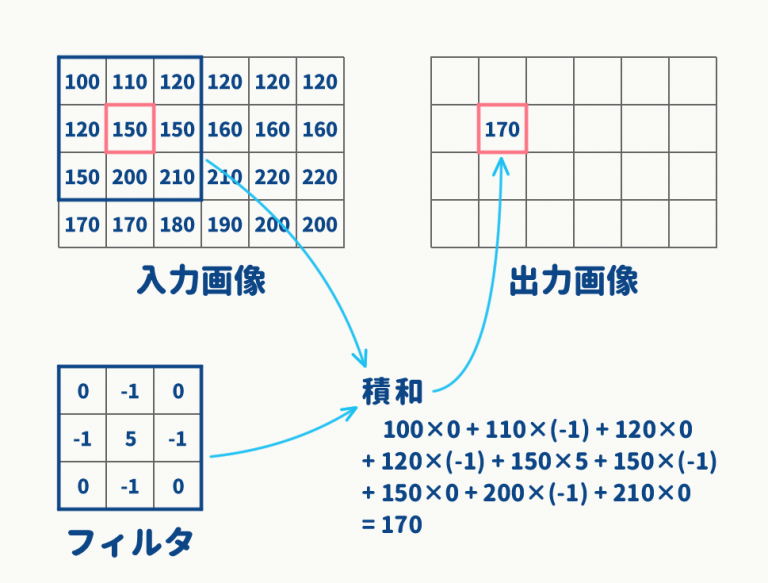 空間フィルタリングによる平滑化とエッジ検出 | htsuda.net